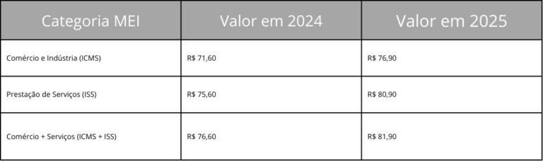 Qual o valor da Guia do MEI em 2025?